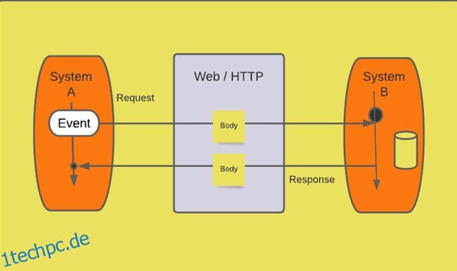 Webhooks vs. API: Unterschied Webhooks vs. API: Unterschied