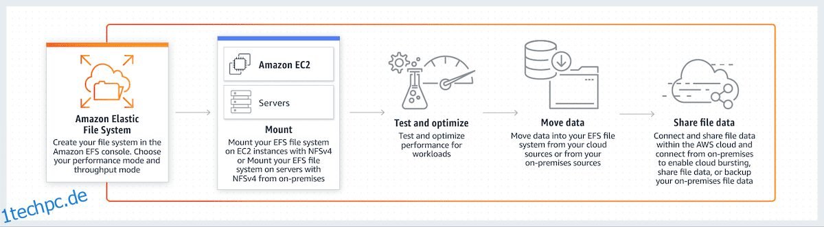 Wie implementiert man AWS EFS, um das Dateisystem zwischen EC2 zu teilen?