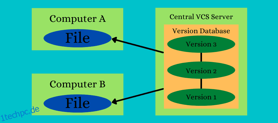Was ist GitLab und wo wird es gehostet?