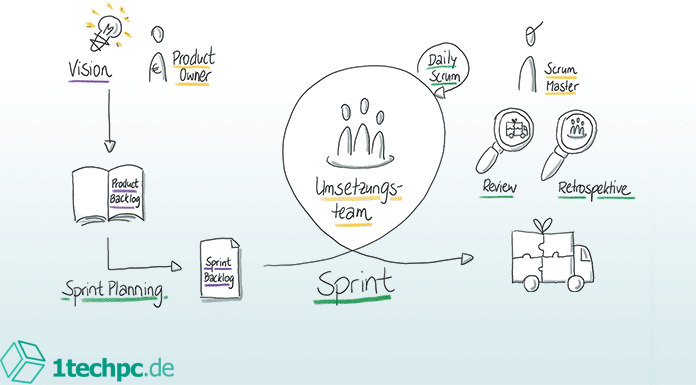 Einführung in die Softwareentwicklung mit Scrum und agilen Methoden