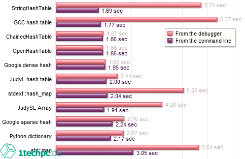 C++: Debugging und Performance-Optimierung