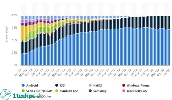 Mobile App-Entwicklung: Überblick über iOS und Android