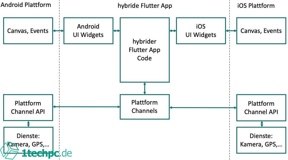 iOS-Entwicklung: Integration von Funktionen wie Kamera und GPS