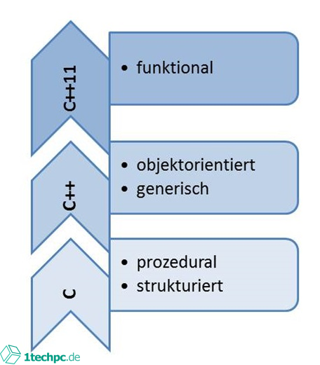 Objektorientiertes Design in C++: Eine praktische Anleitung