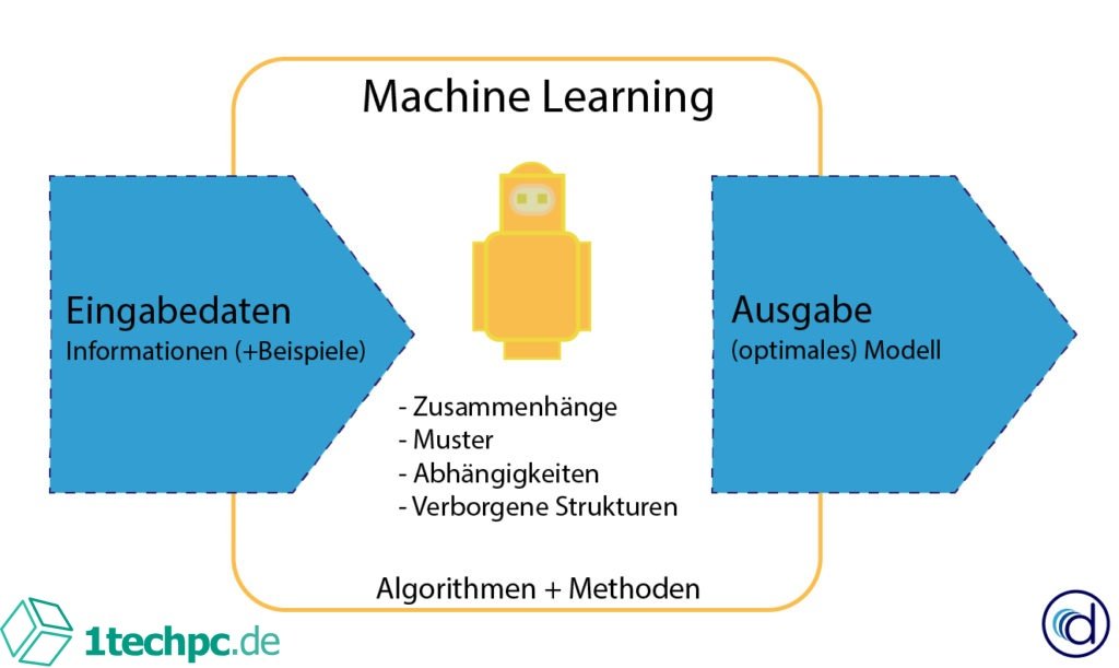 Python: Die Einsatzmöglichkeiten für Data Science und maschinelles Lernen Python: Die Einsatzmöglichkeiten für Data Science und maschinelles Lernen