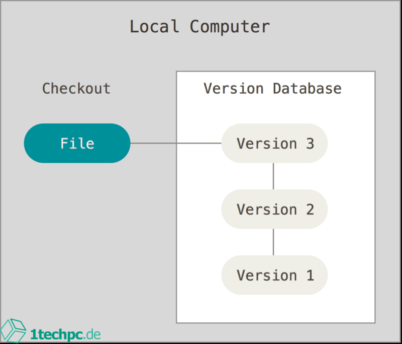 Version Control mit Git: Eine Einführung für Programmierer